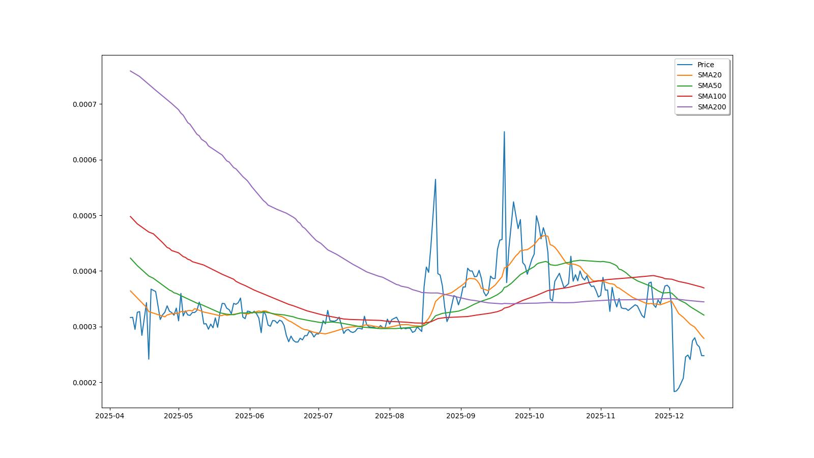 WagyuSwap Simple Moving Averages