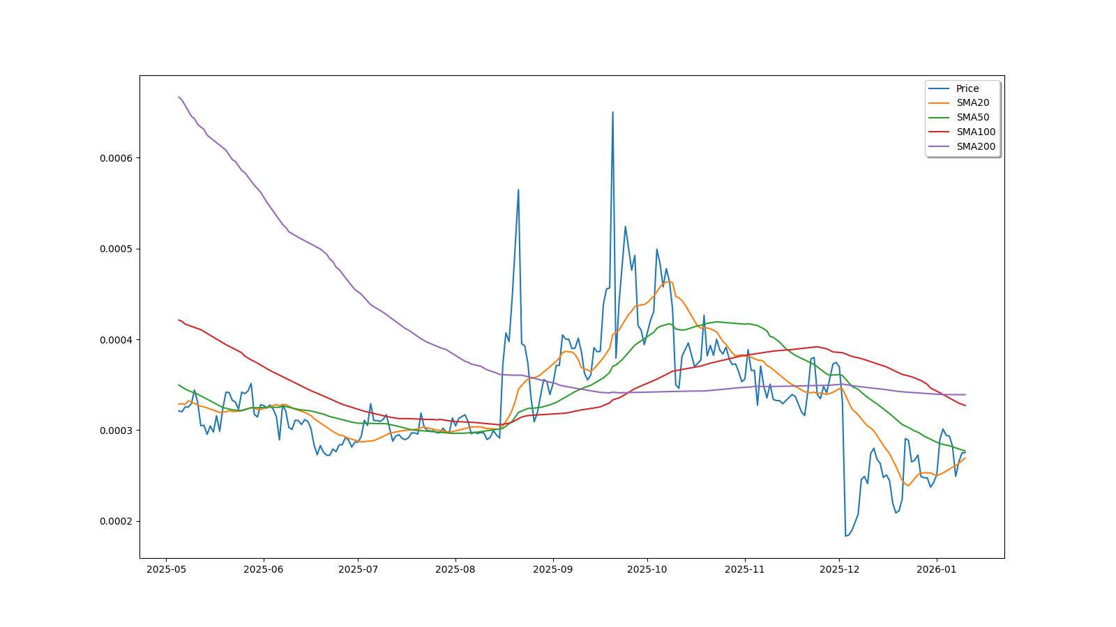 WagyuSwap Simple Moving Averages