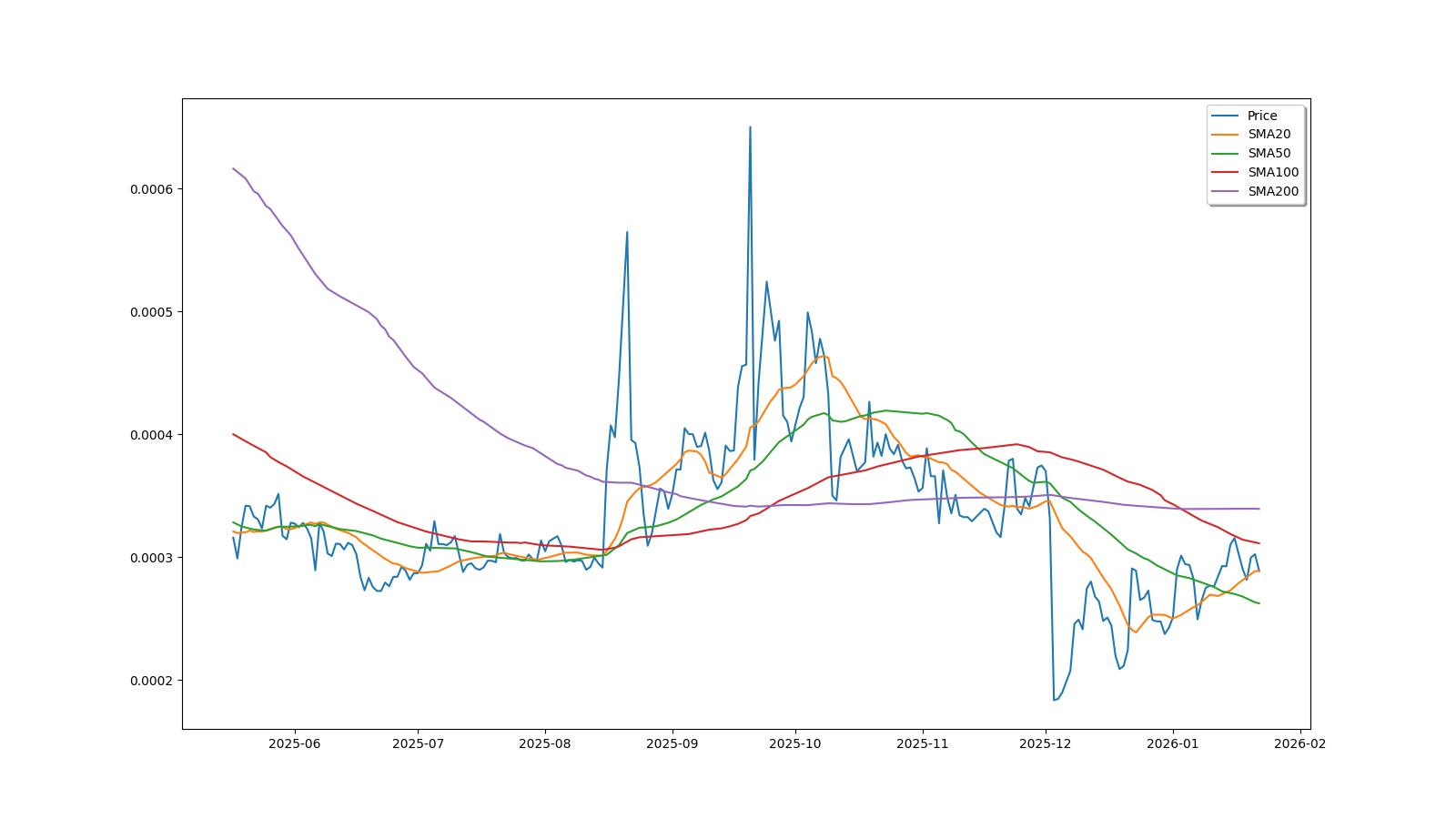 WagyuSwap Simple Moving Averages