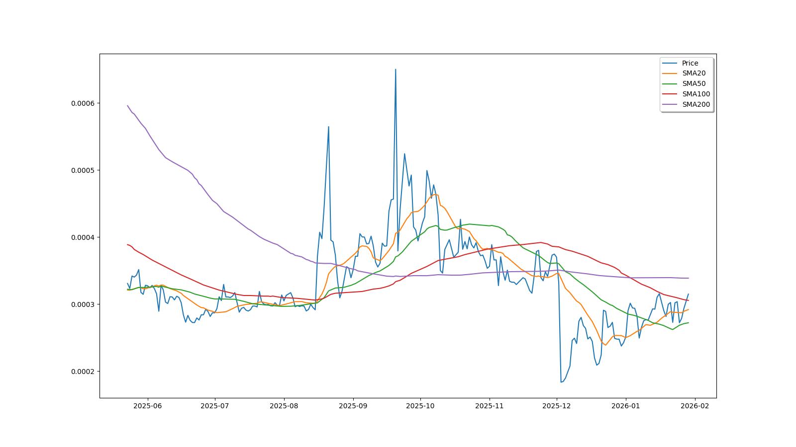 WagyuSwap Simple Moving Averages