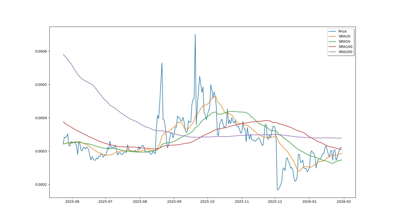 WagyuSwap Simple Moving Averages