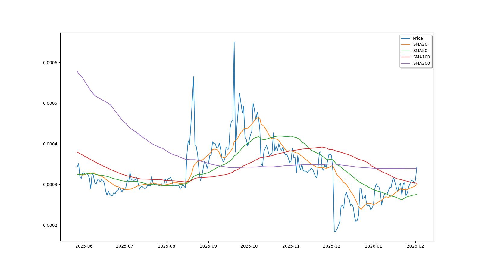 WagyuSwap Simple Moving Averages