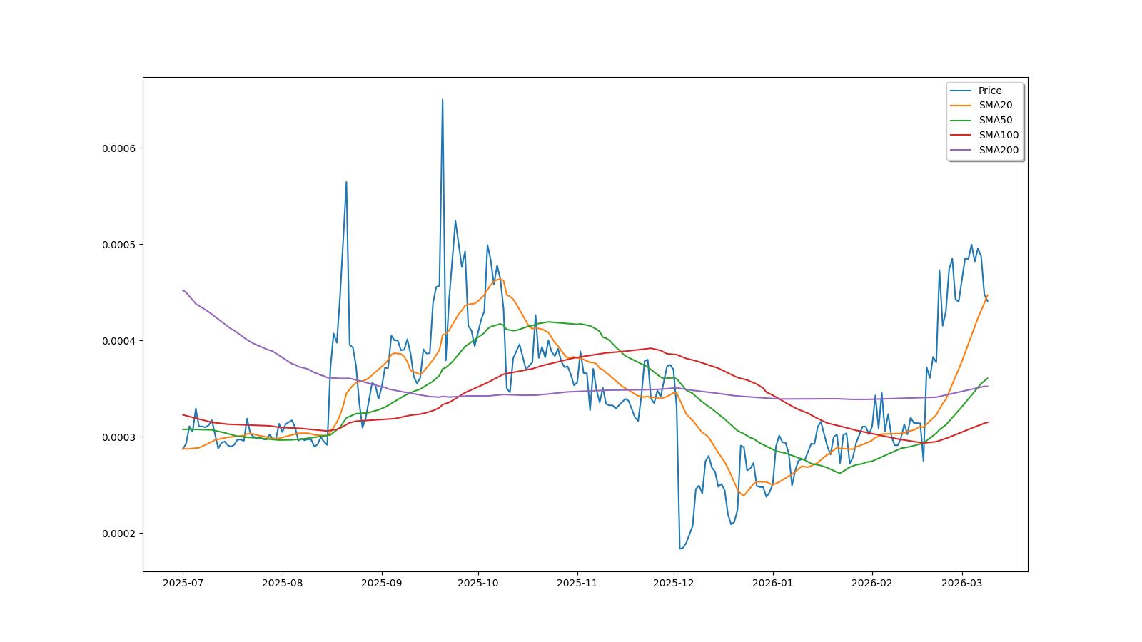 WagyuSwap Simple Moving Averages