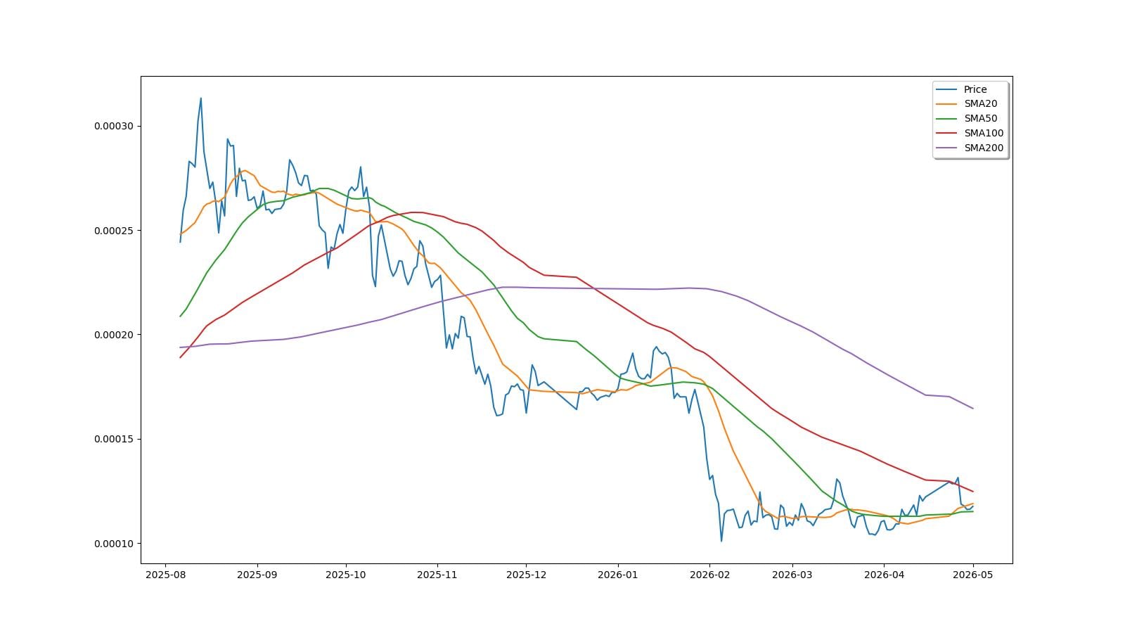 Waifu Token Simple Moving Averages