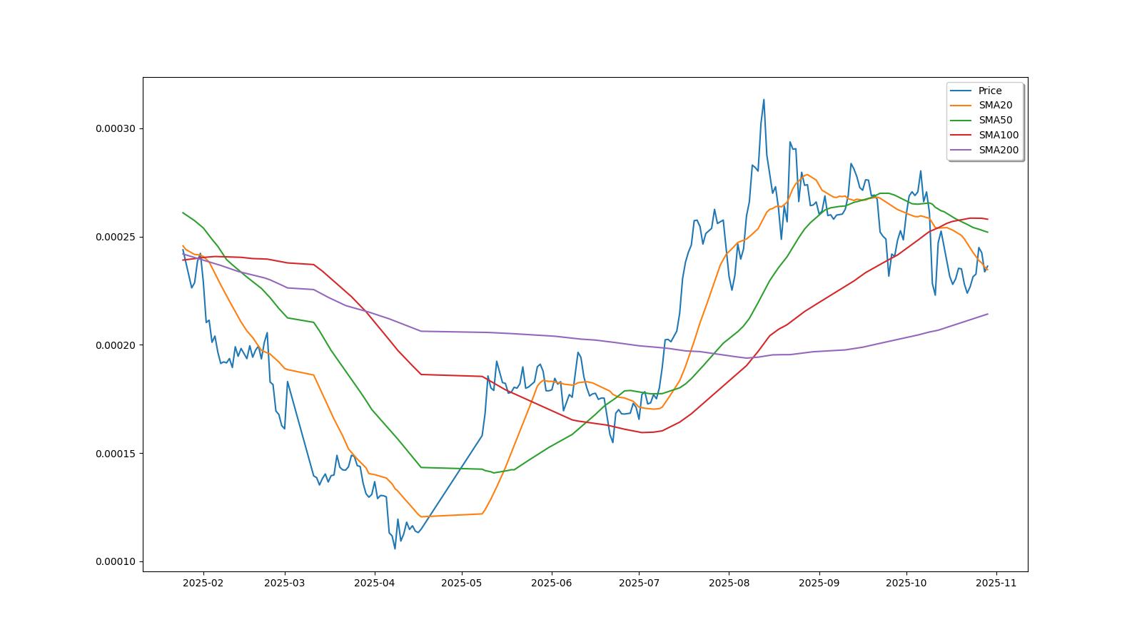 Waifu Token Simple Moving Averages