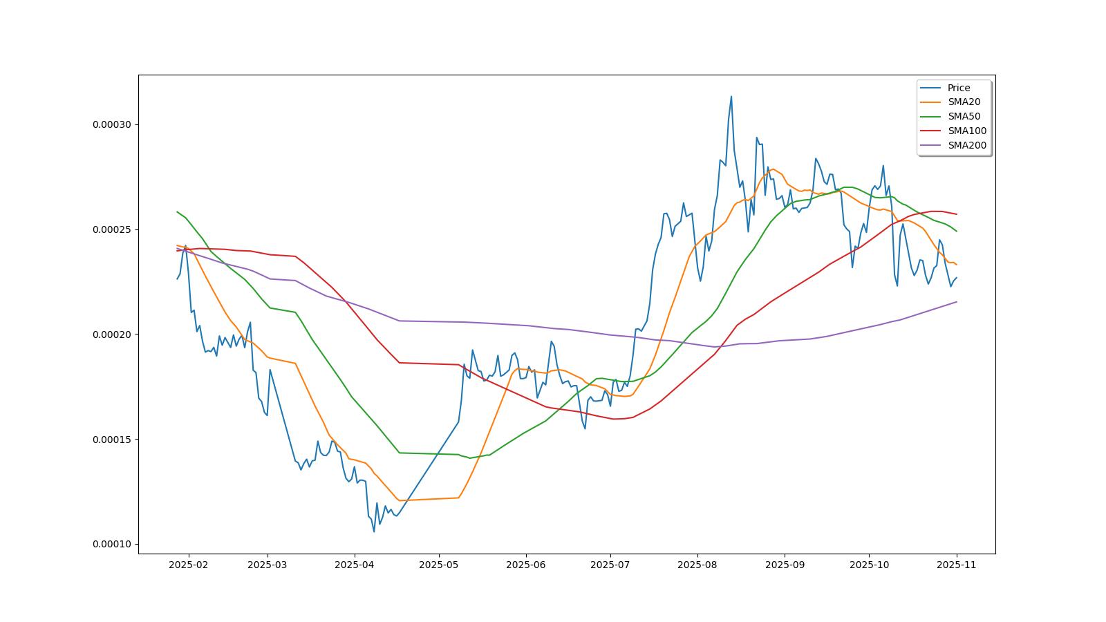 Waifu Token Simple Moving Averages