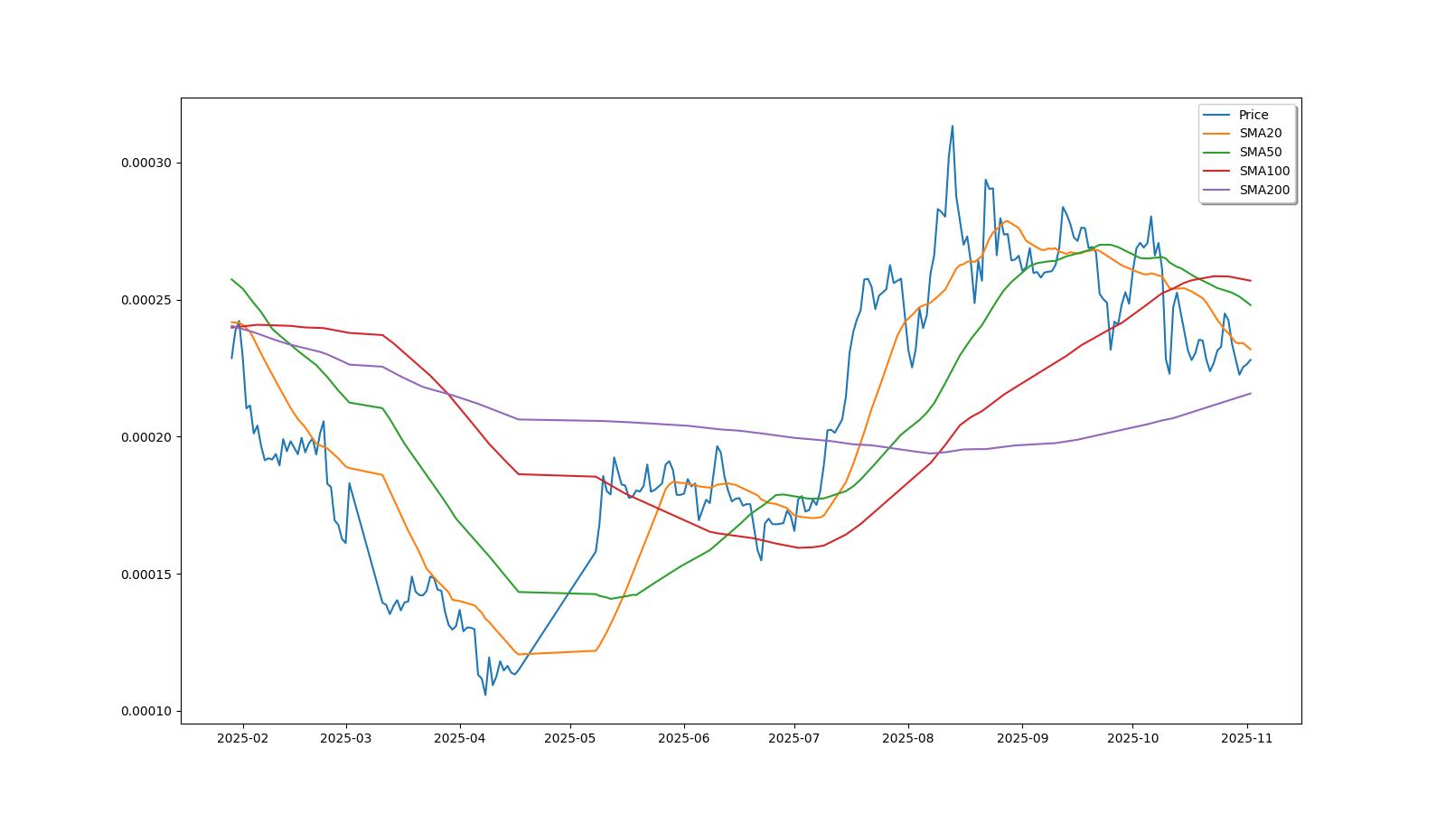 Waifu Token Simple Moving Averages