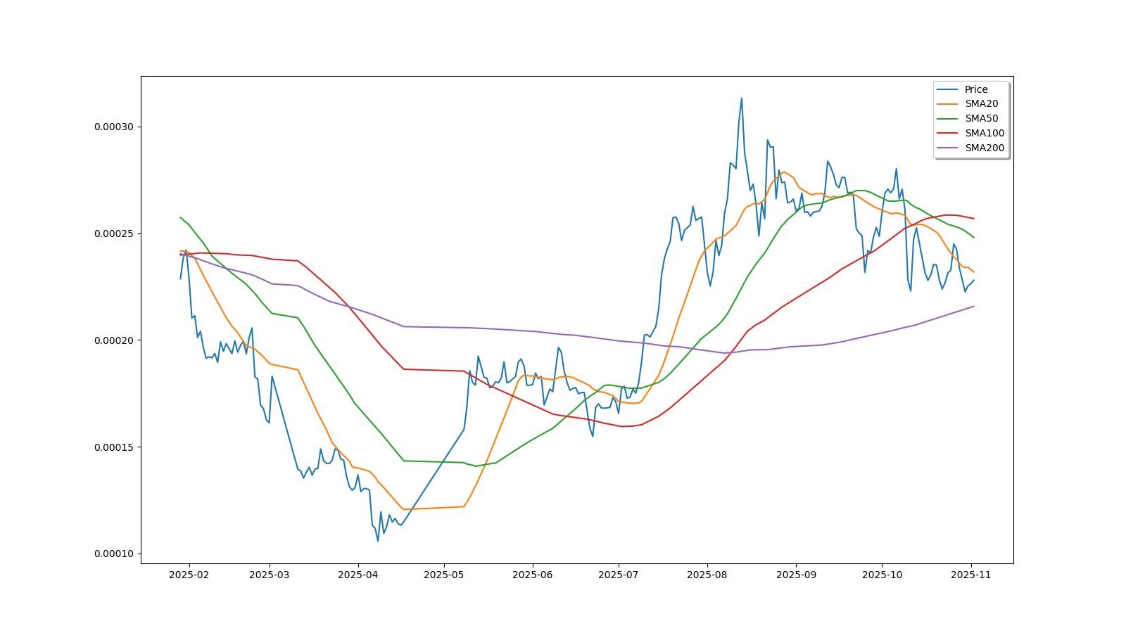 Waifu Token Simple Moving Averages
