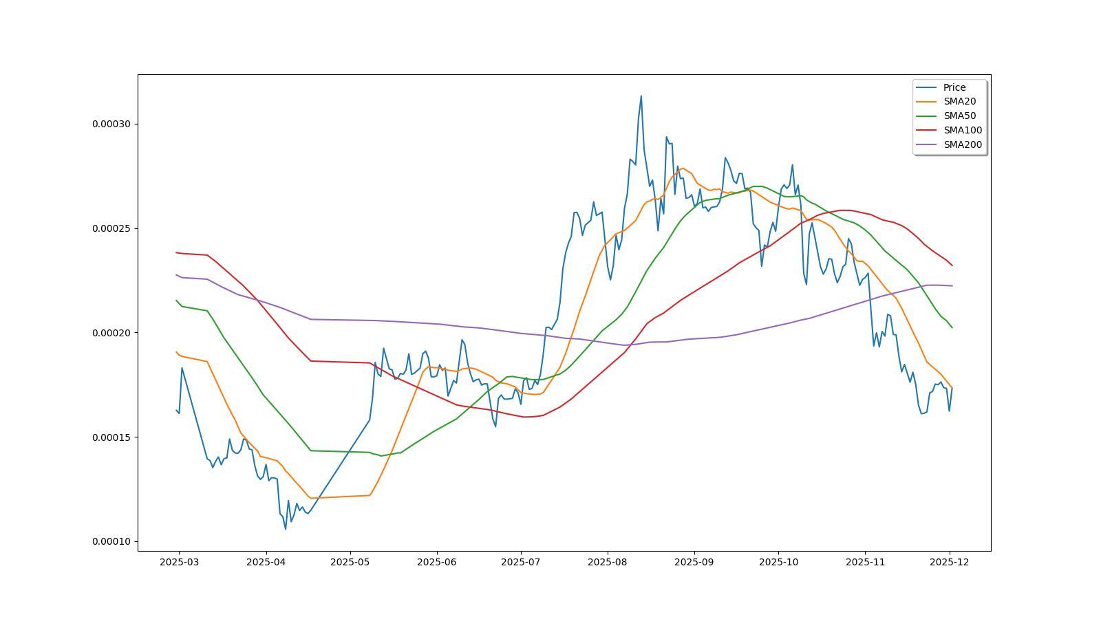 Waifu Token Simple Moving Averages
