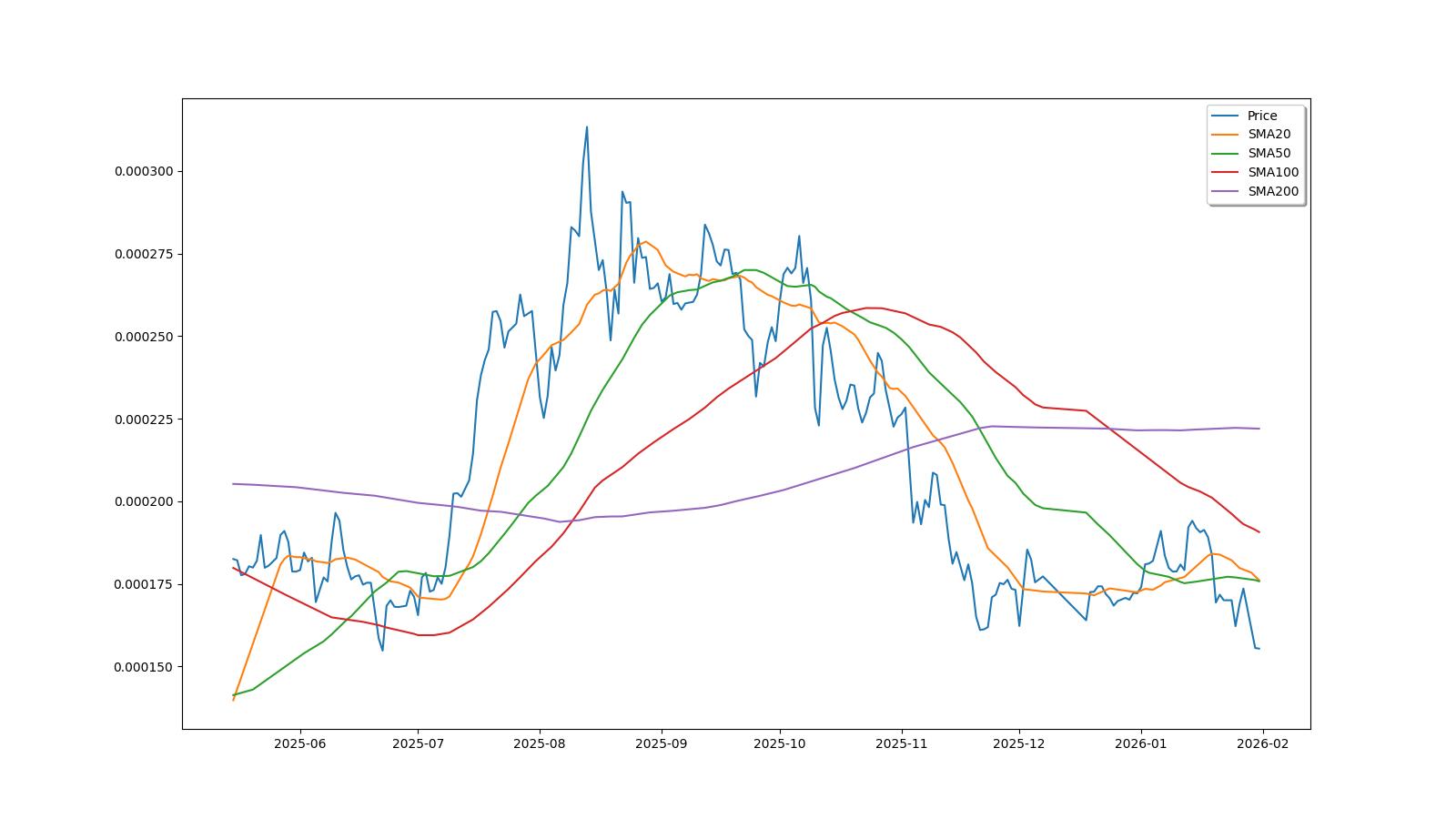 Waifu Token Simple Moving Averages
