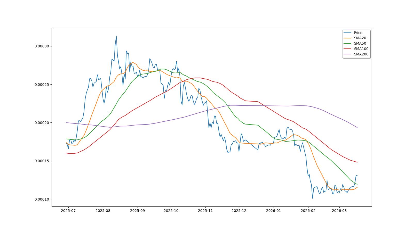 Waifu Token Simple Moving Averages