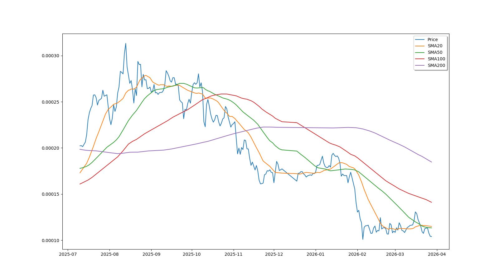 Waifu Token Simple Moving Averages
