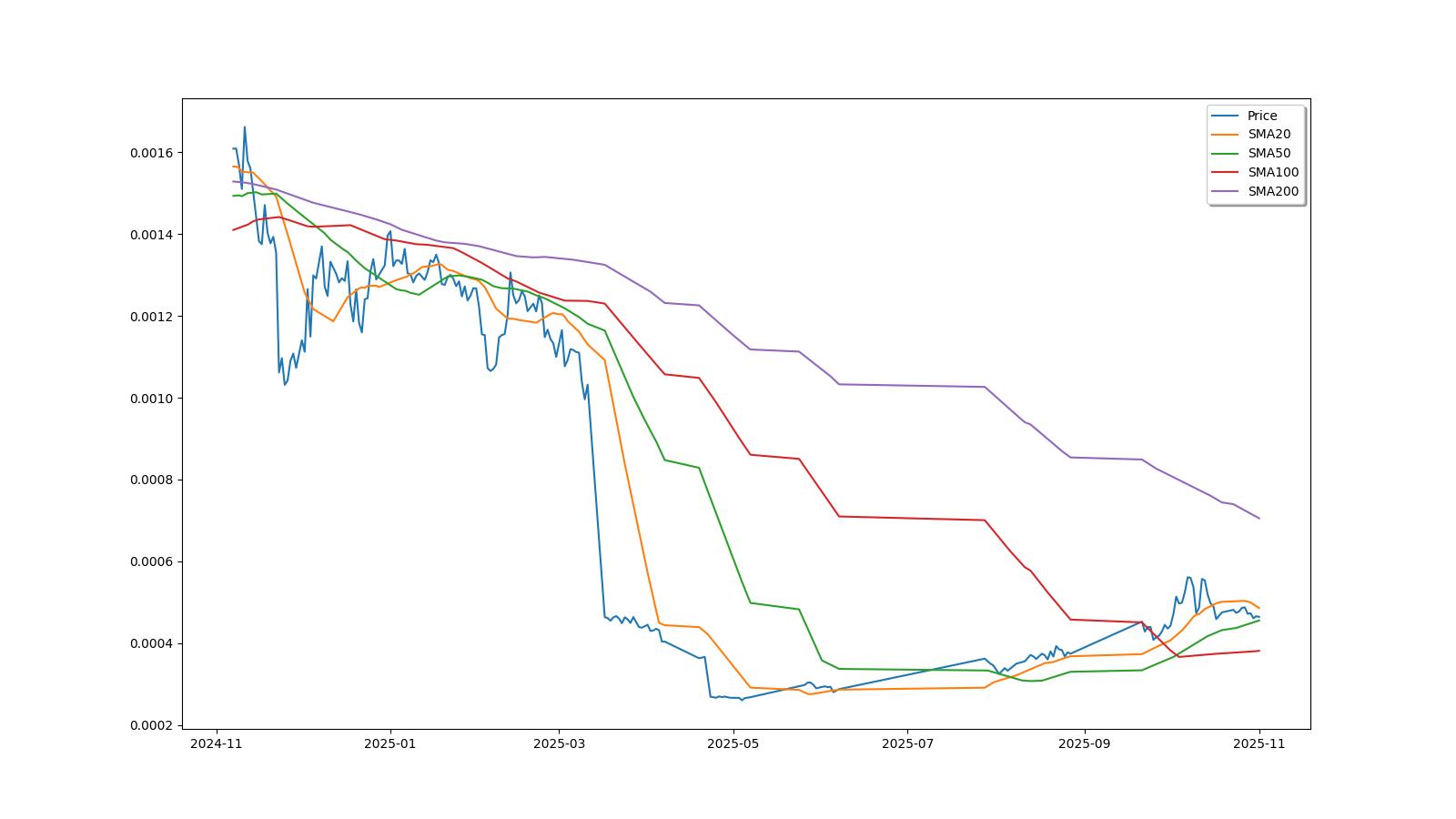 Waifu Simple Moving Averages