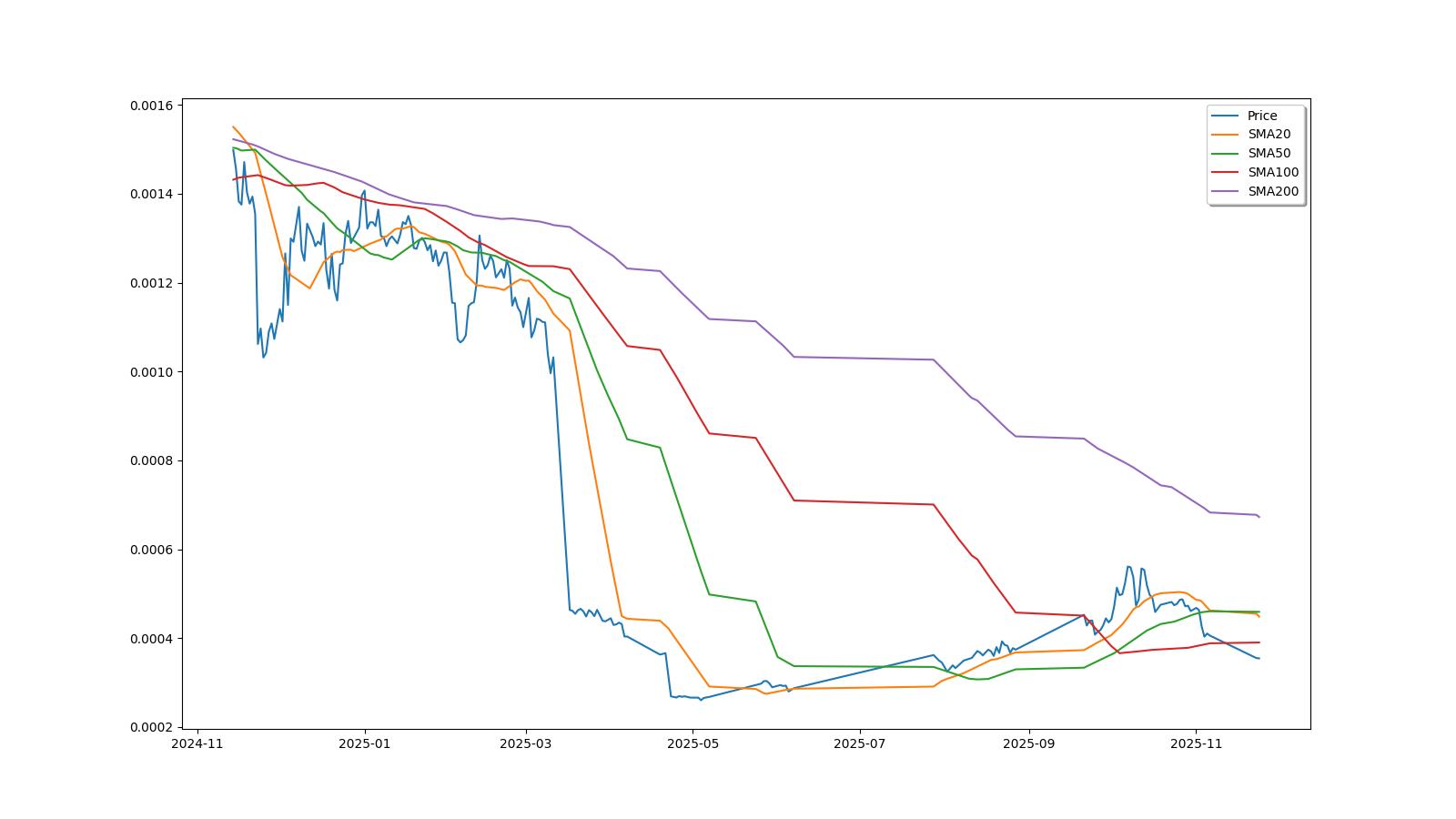 Waifu Simple Moving Averages