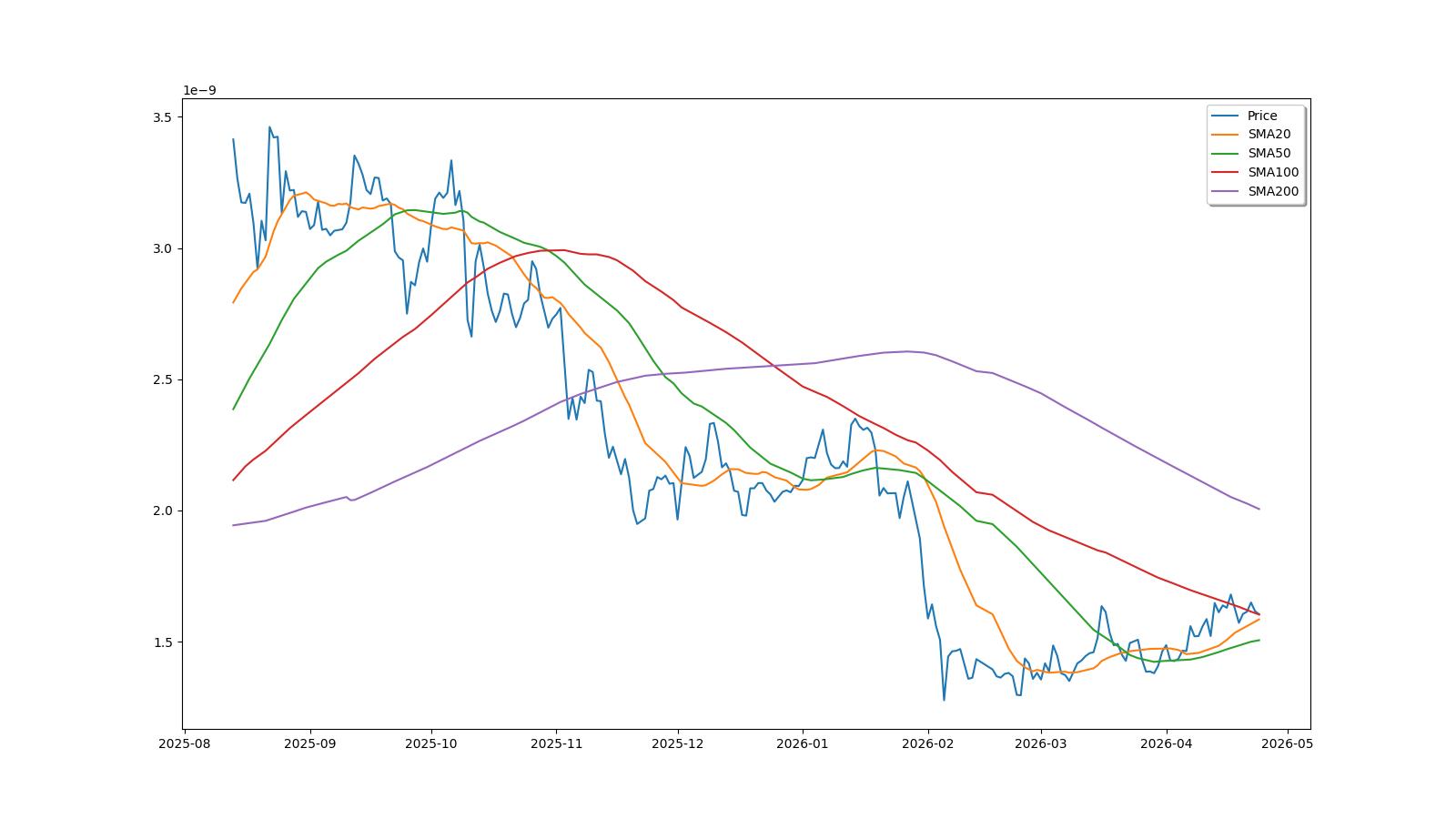 WaifuAI Simple Moving Averages