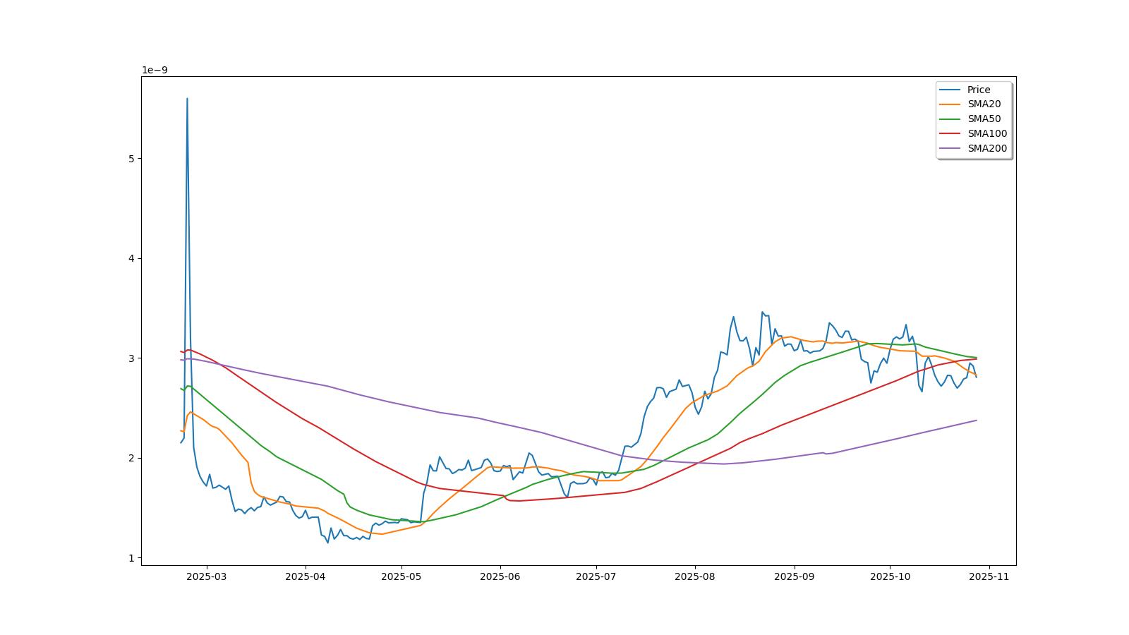 WaifuAI Simple Moving Averages