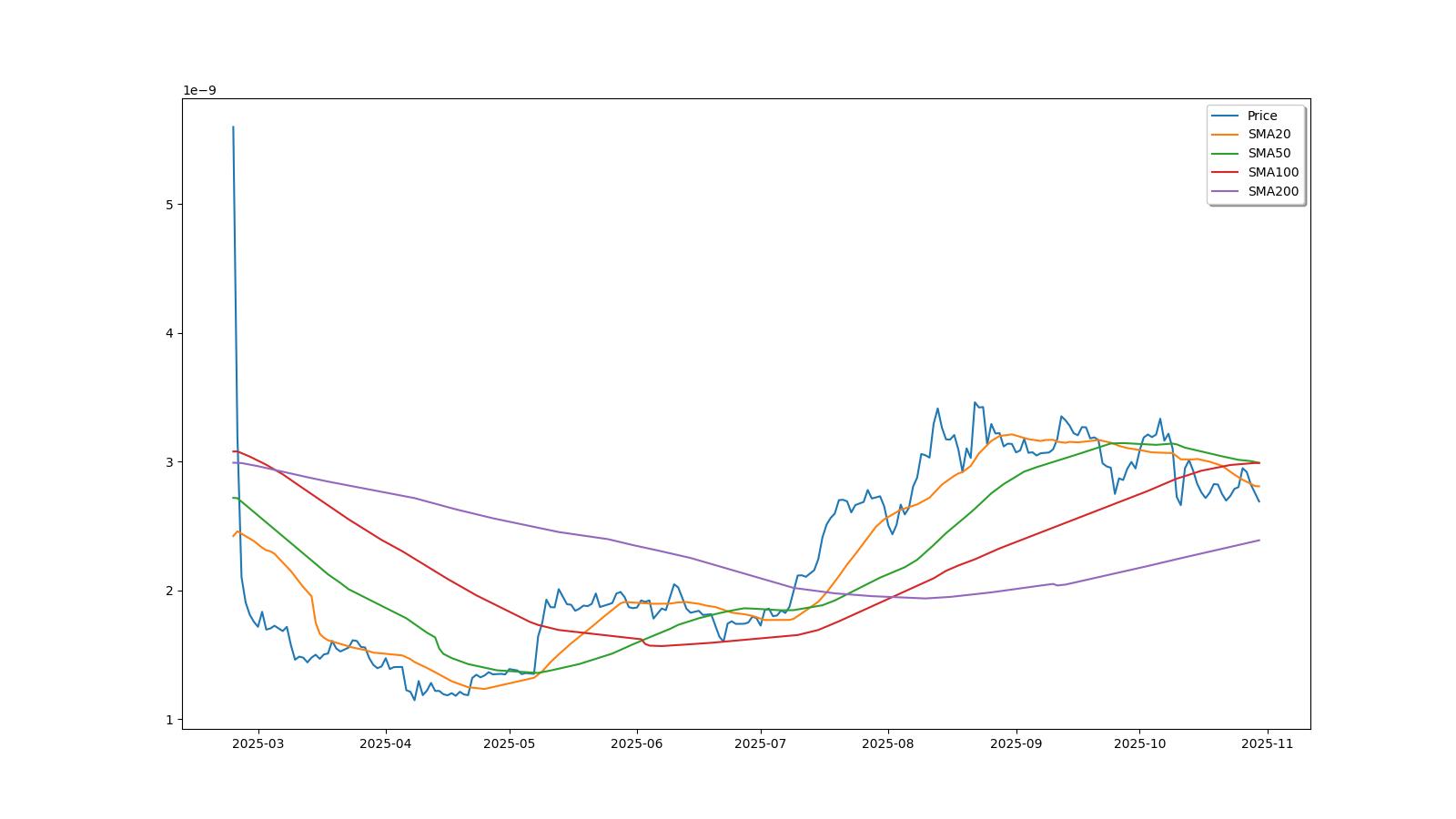 WaifuAI Simple Moving Averages