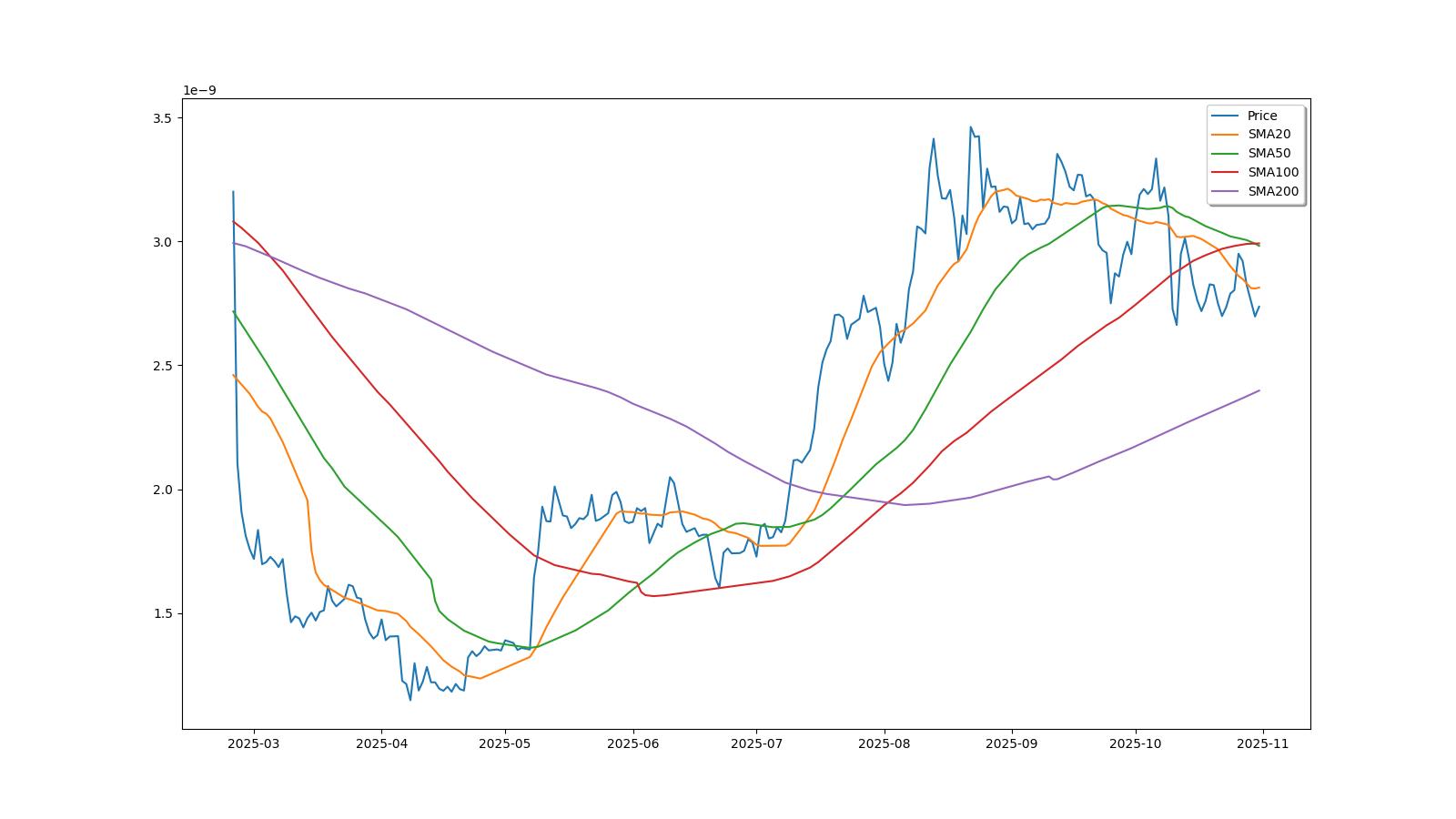 WaifuAI Simple Moving Averages