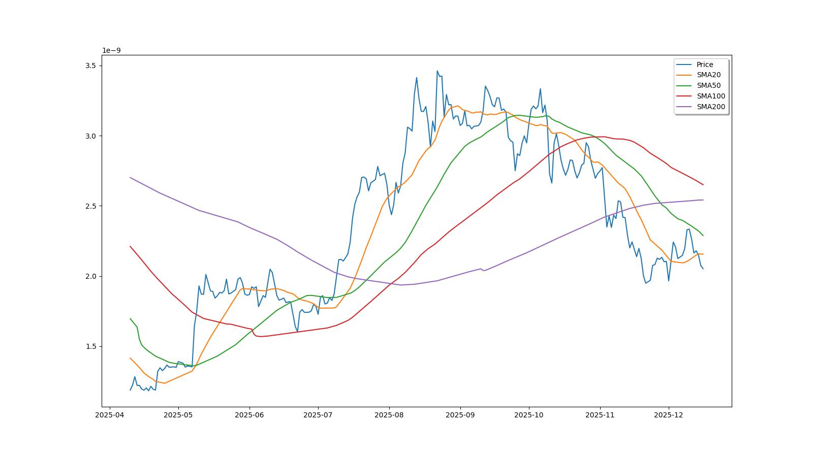 WaifuAI Simple Moving Averages