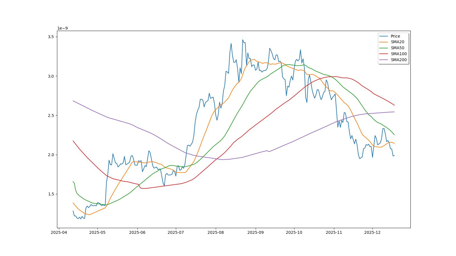 WaifuAI Simple Moving Averages