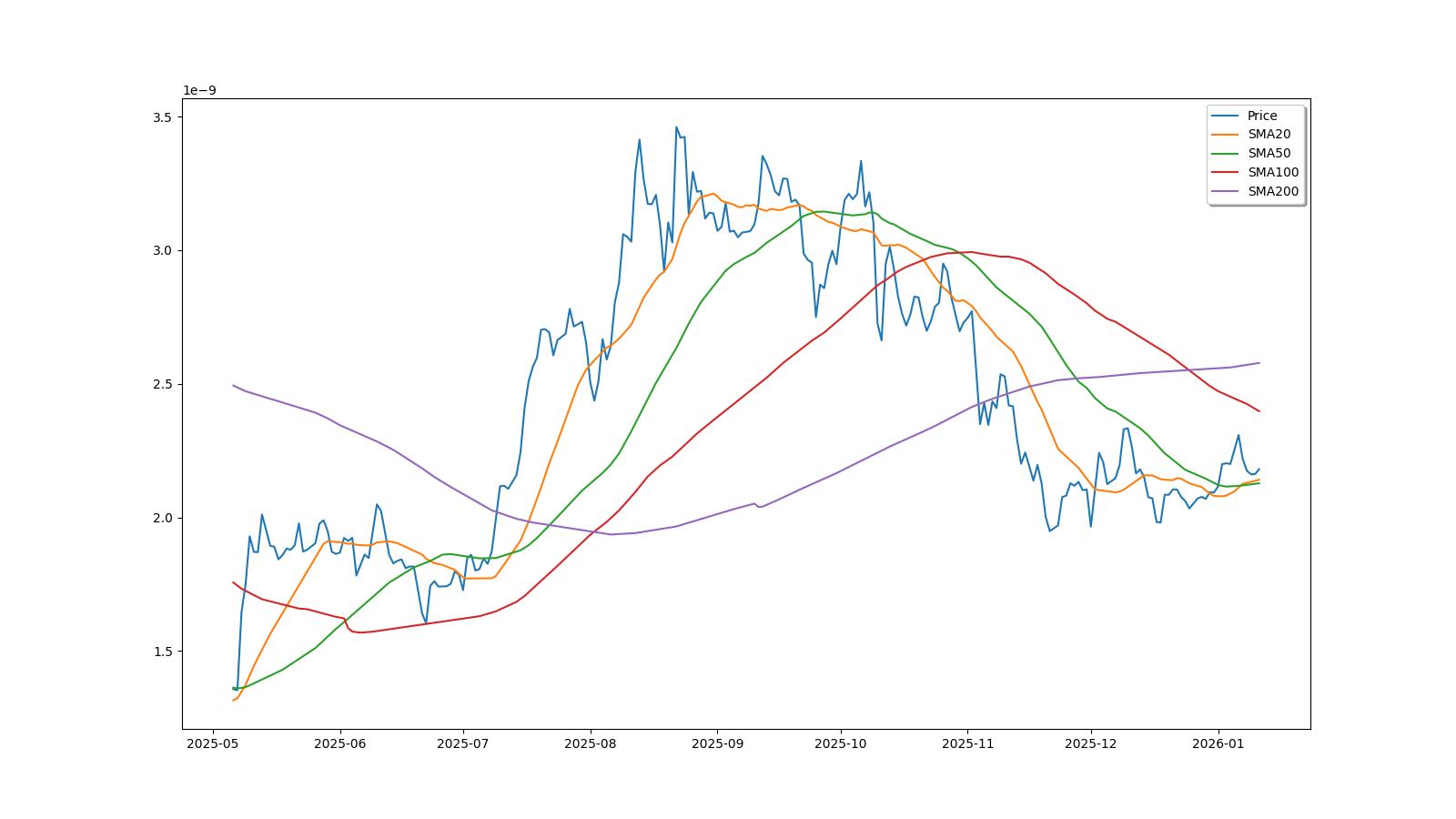 WaifuAI Simple Moving Averages