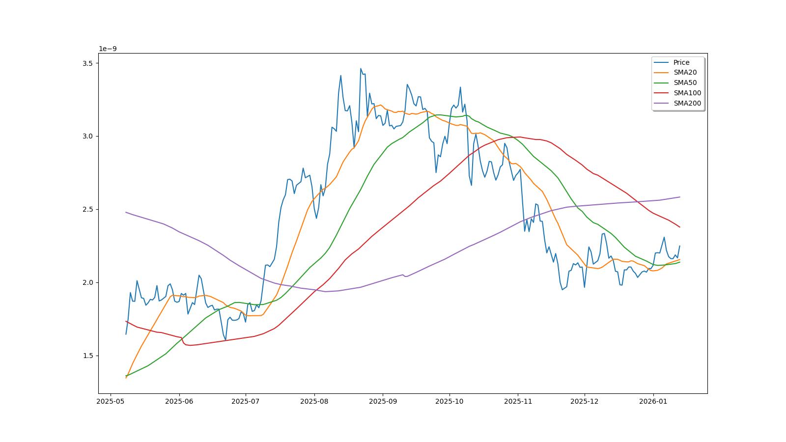 WaifuAI Simple Moving Averages