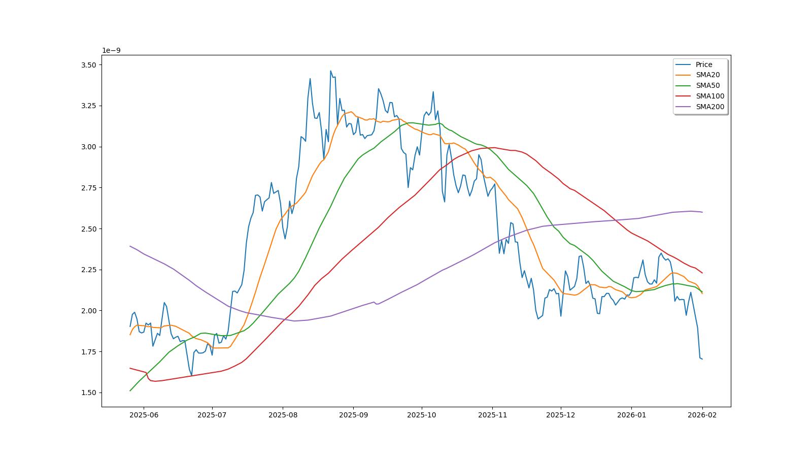 WaifuAI Simple Moving Averages