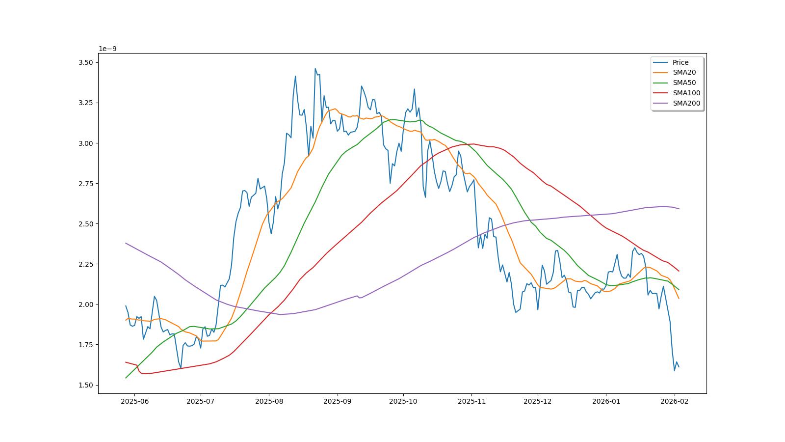 WaifuAI Simple Moving Averages