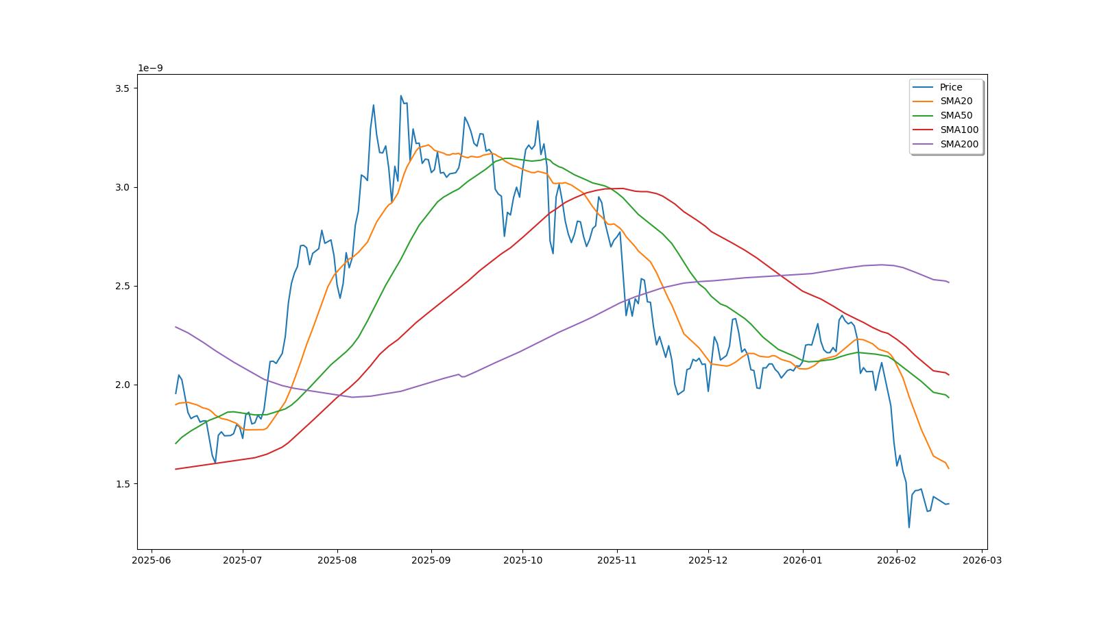 WaifuAI Simple Moving Averages