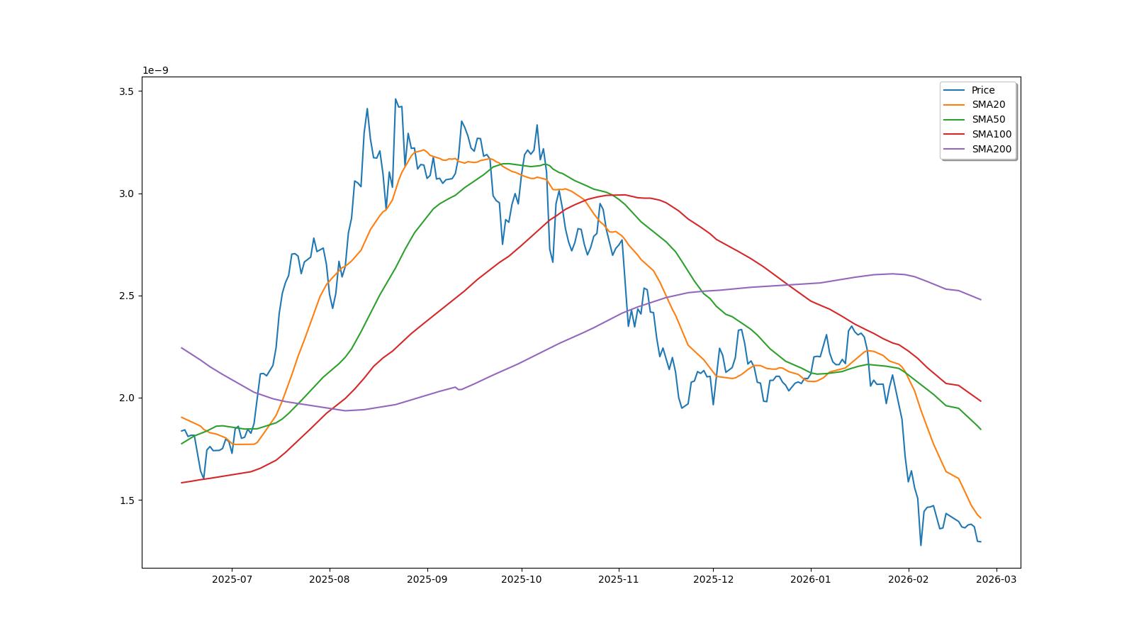 WaifuAI Simple Moving Averages