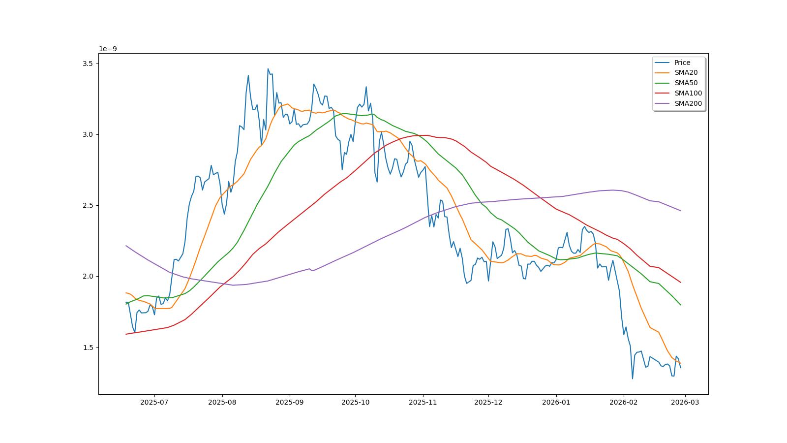 WaifuAI Simple Moving Averages