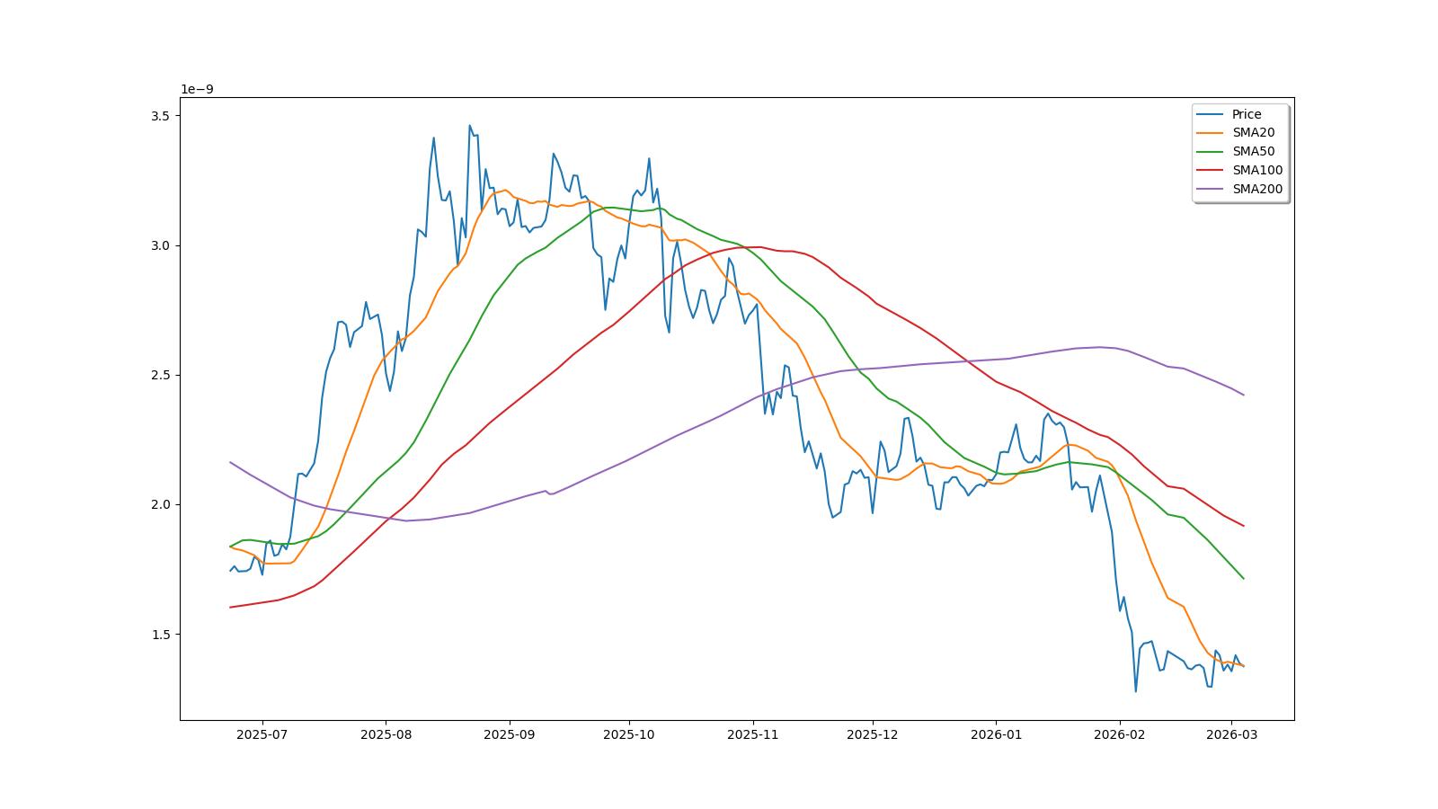 WaifuAI Simple Moving Averages