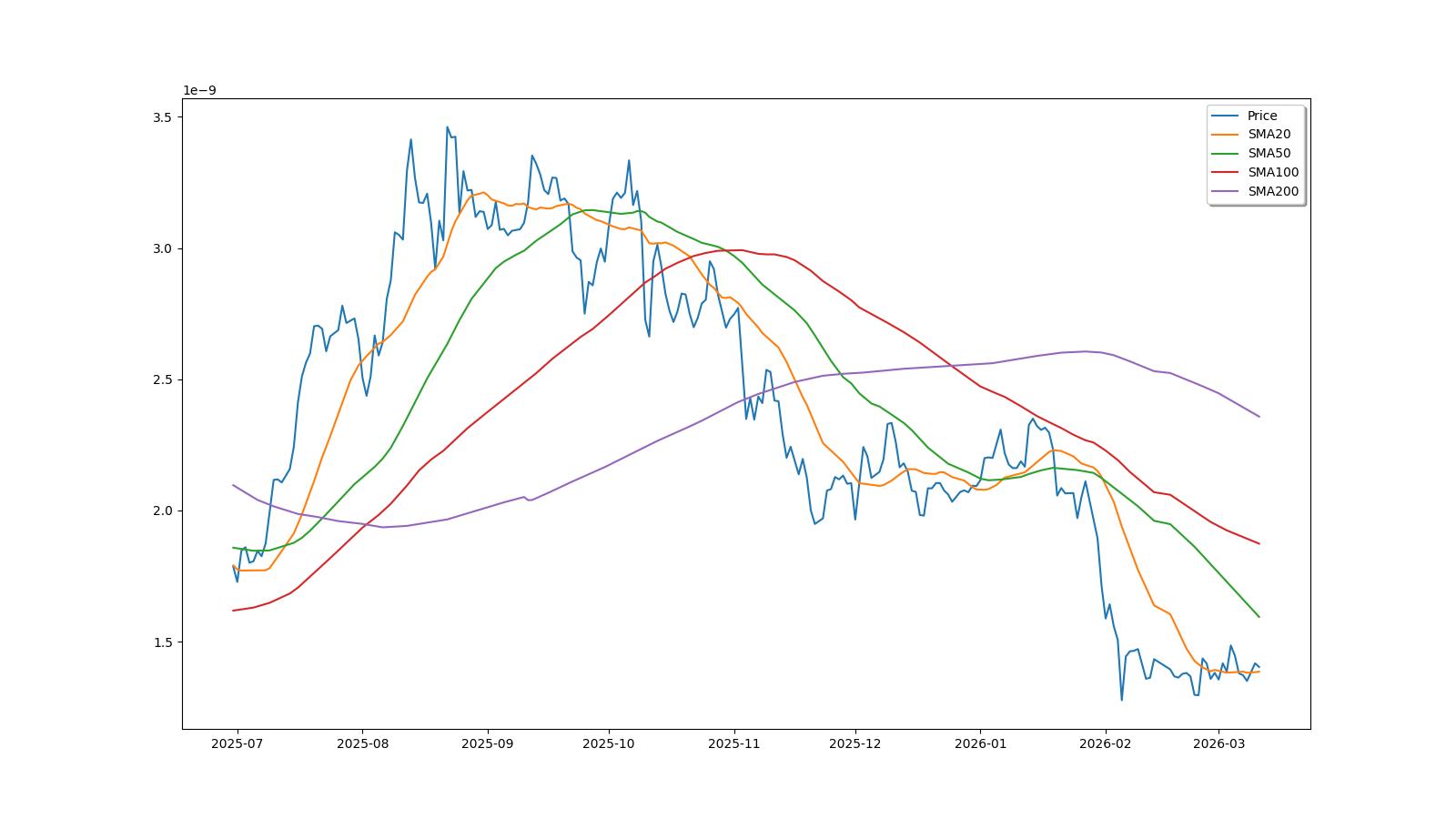 WaifuAI Simple Moving Averages