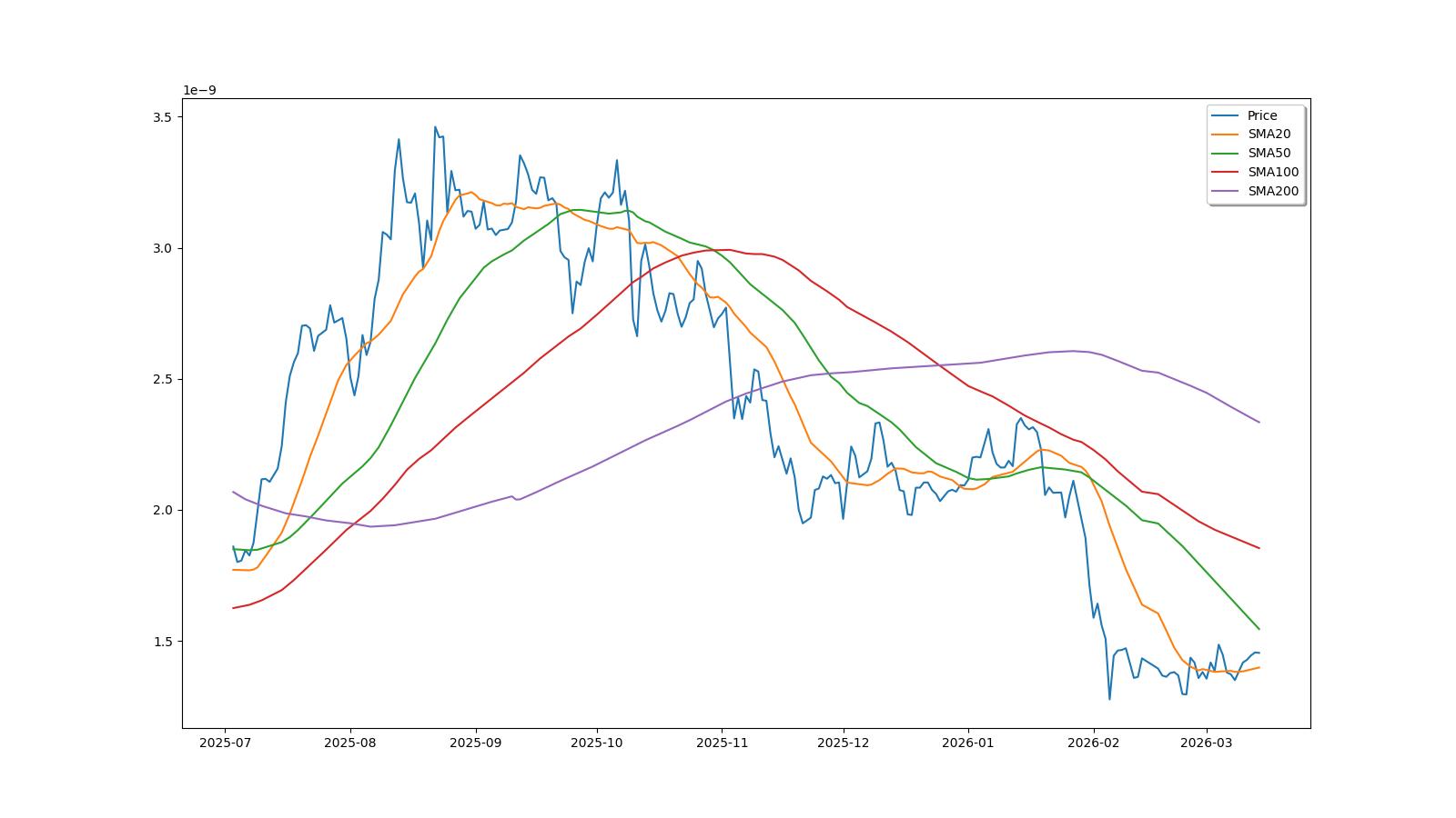 WaifuAI Simple Moving Averages