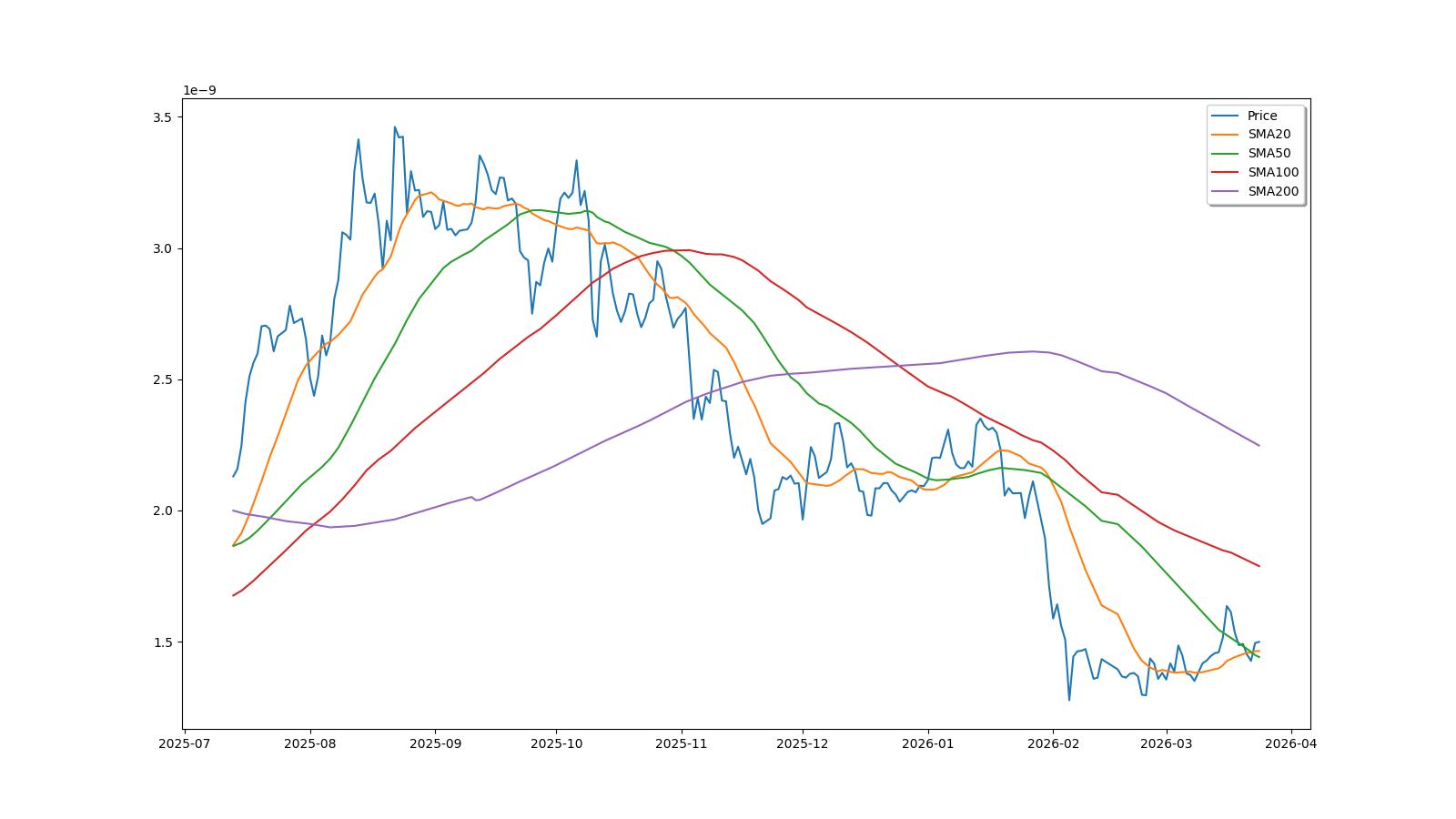 WaifuAI Simple Moving Averages