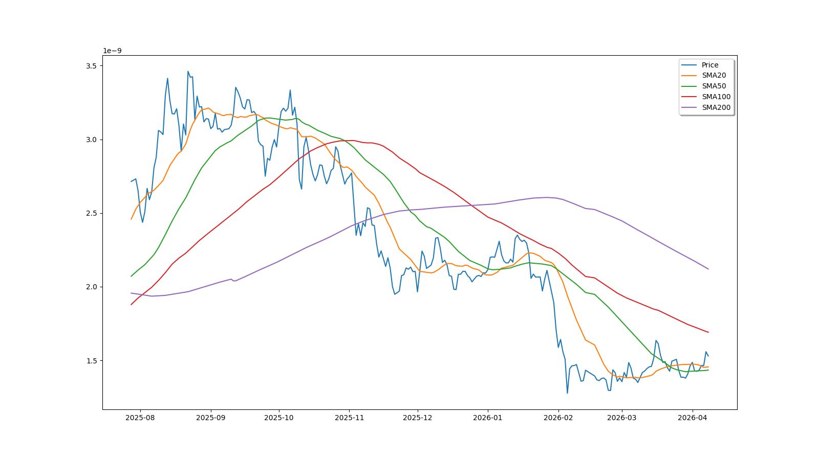 WaifuAI Simple Moving Averages