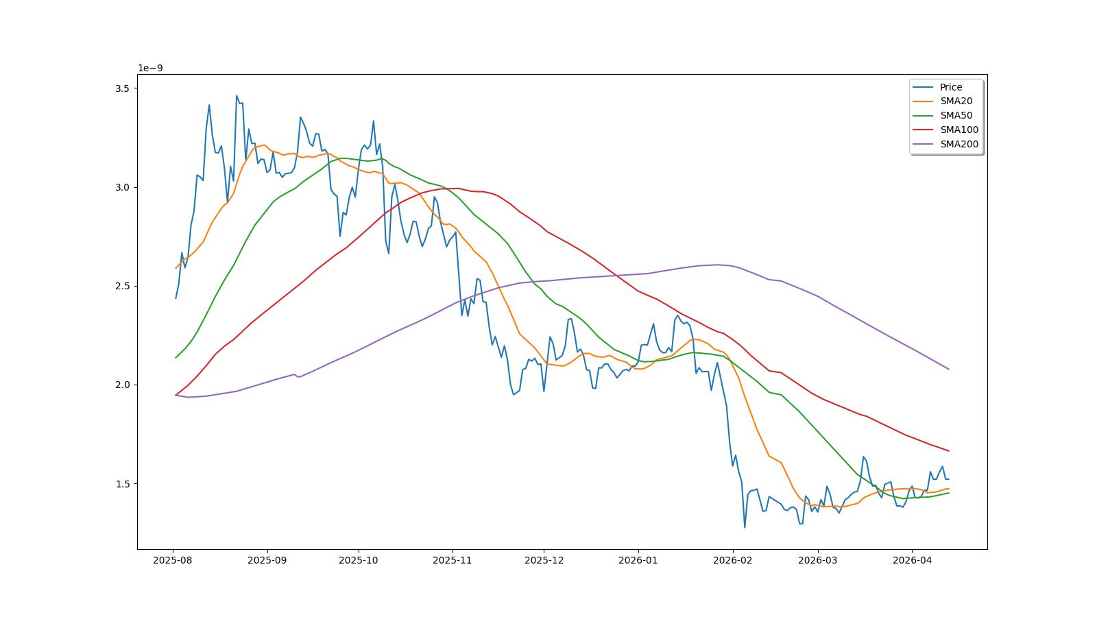 WaifuAI Simple Moving Averages