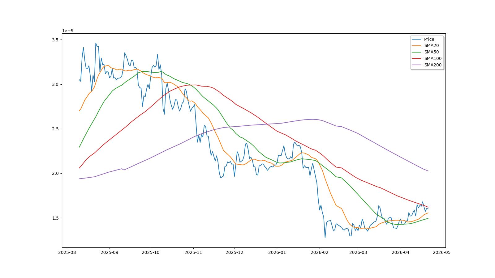 WaifuAI Simple Moving Averages
