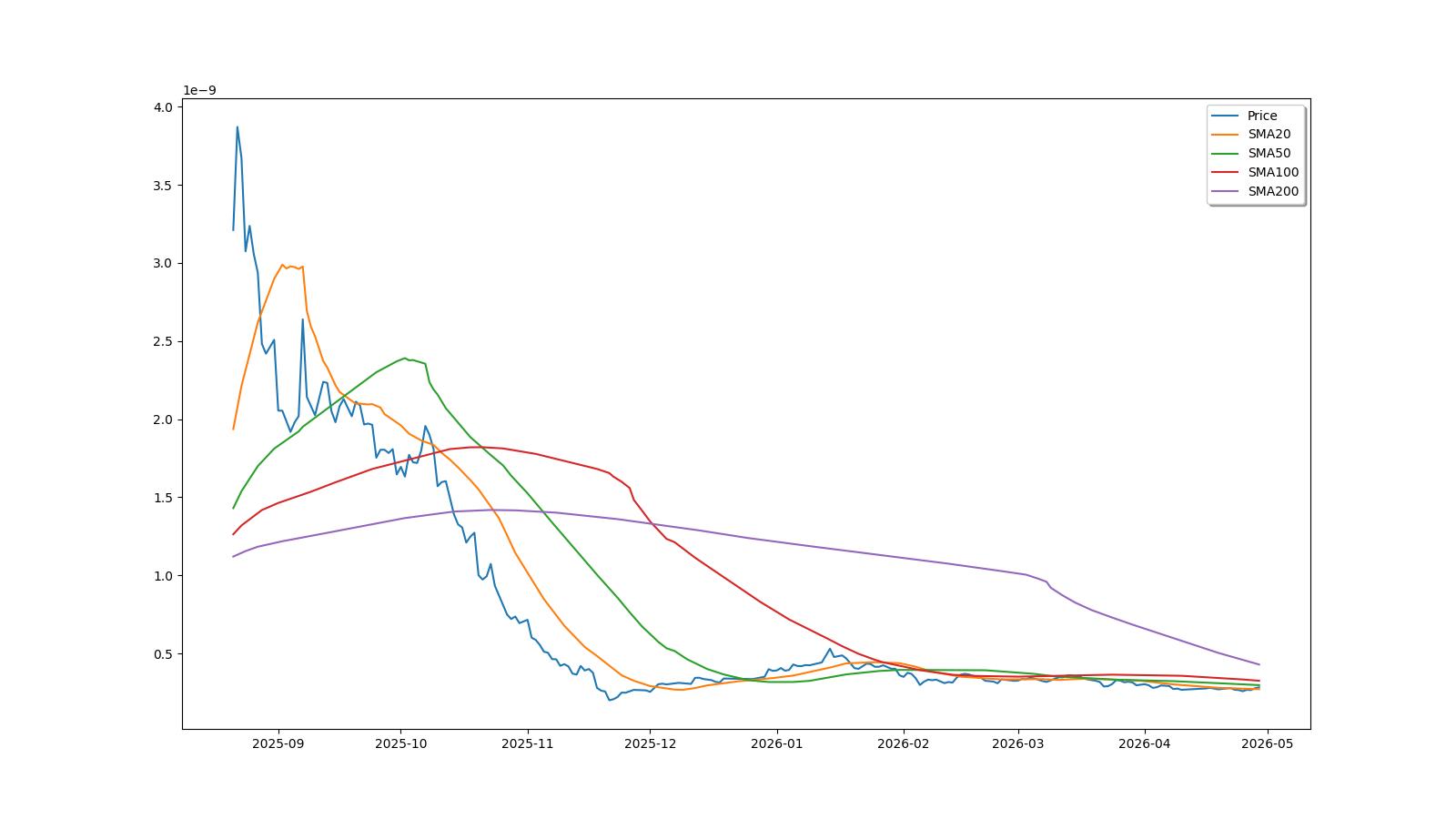 Wakanda Inu Simple Moving Averages