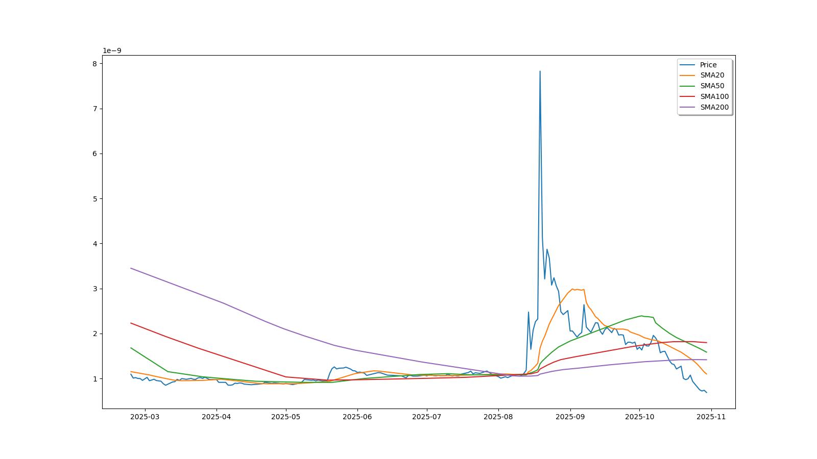 Wakanda Inu Simple Moving Averages