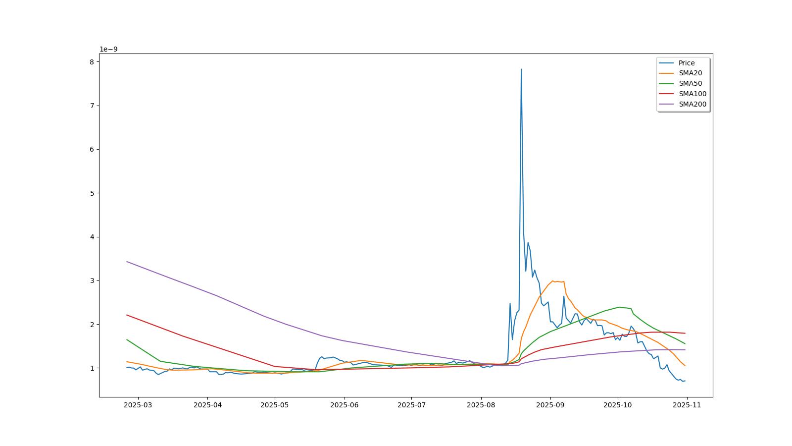 Wakanda Inu Simple Moving Averages