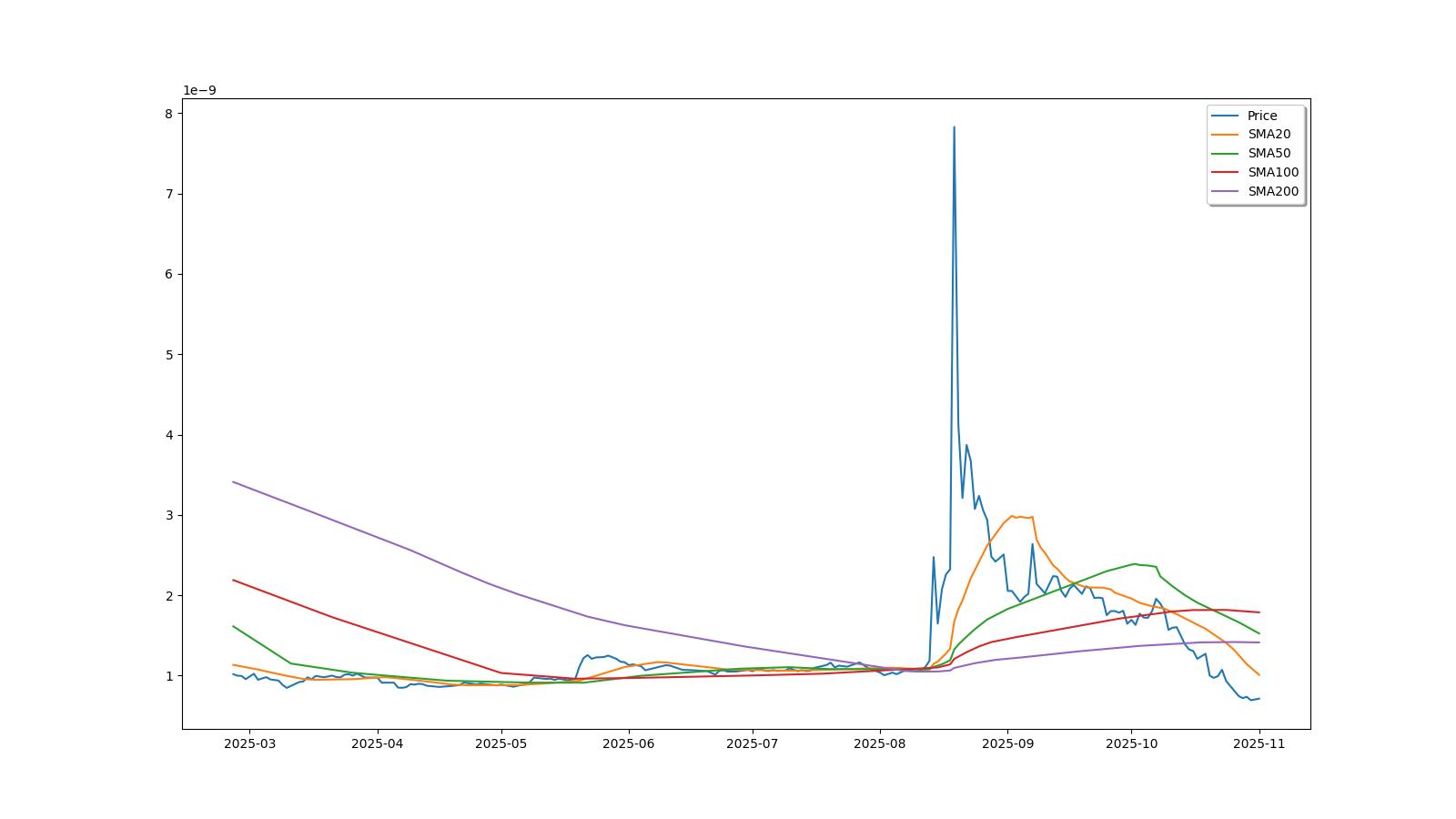 Wakanda Inu Simple Moving Averages