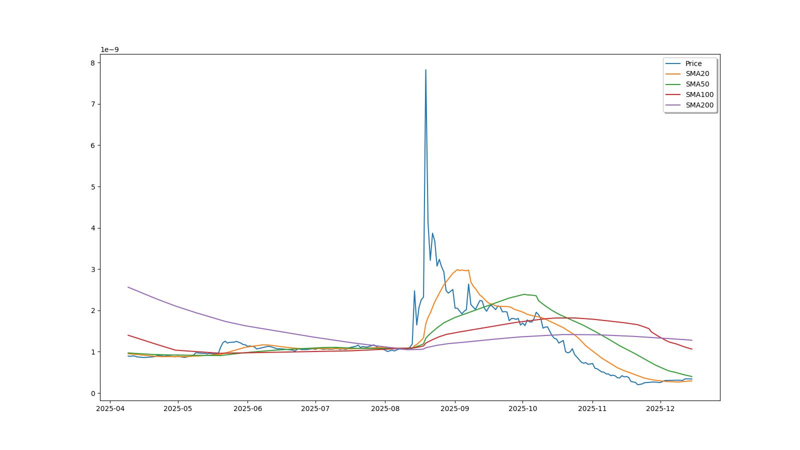 Wakanda Inu Simple Moving Averages