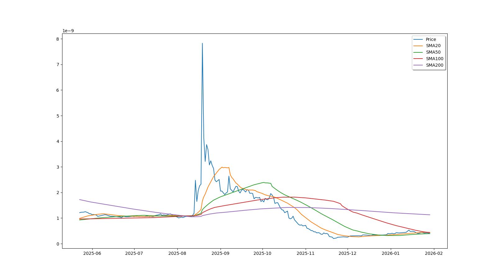 Wakanda Inu Simple Moving Averages