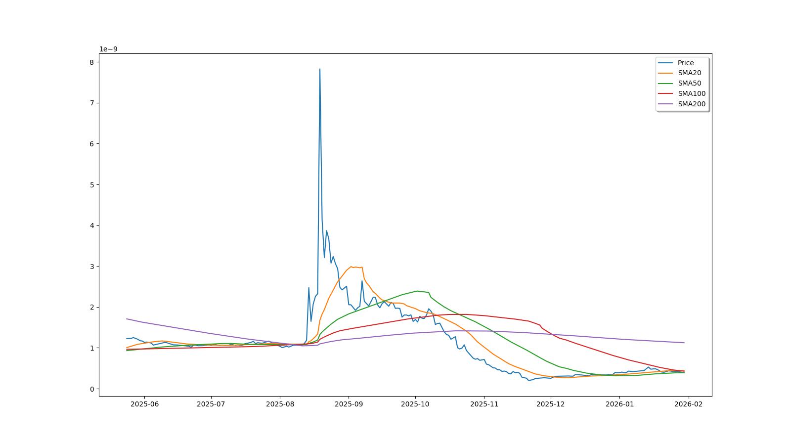 Wakanda Inu Simple Moving Averages