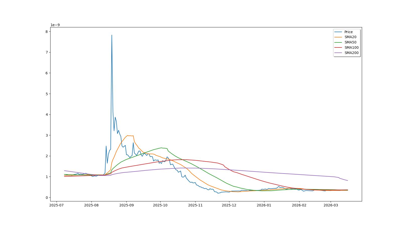 Wakanda Inu Simple Moving Averages