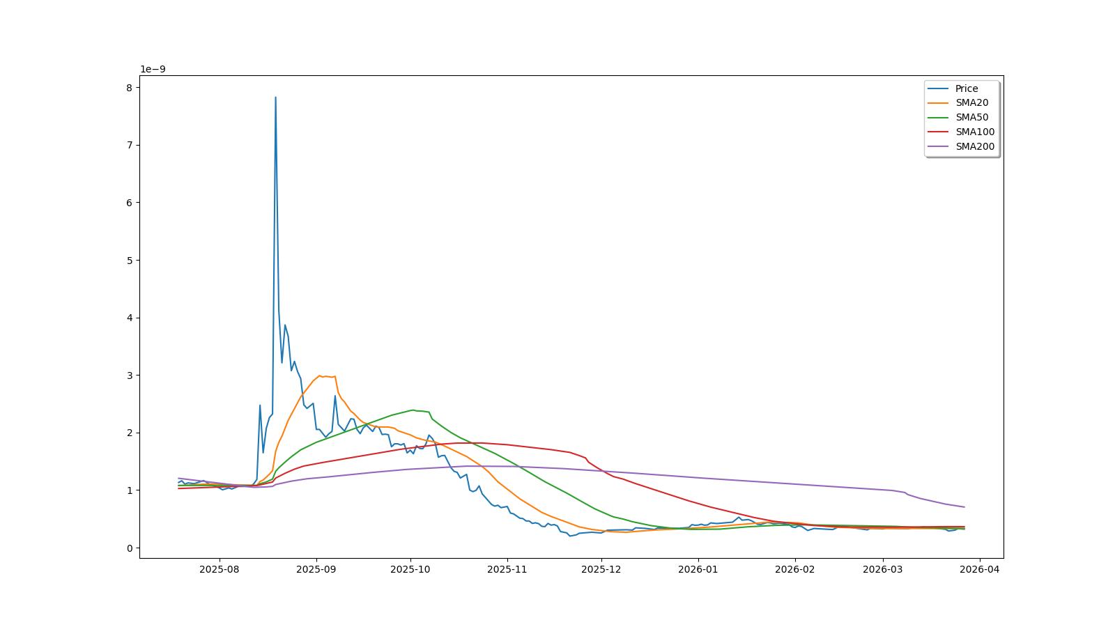 Wakanda Inu Simple Moving Averages