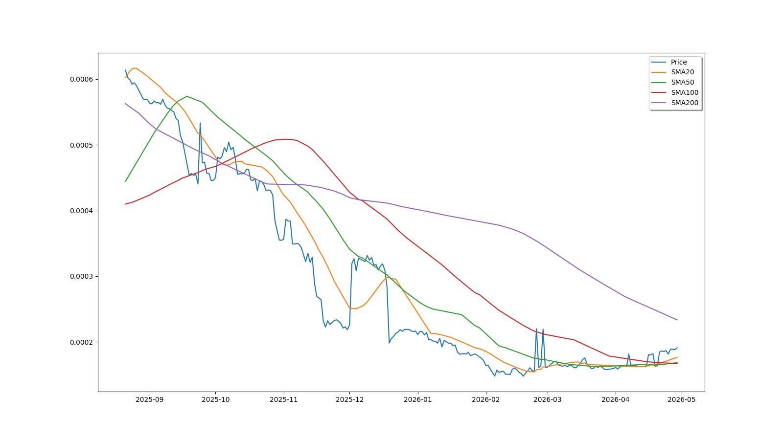 Walken Simple Moving Averages