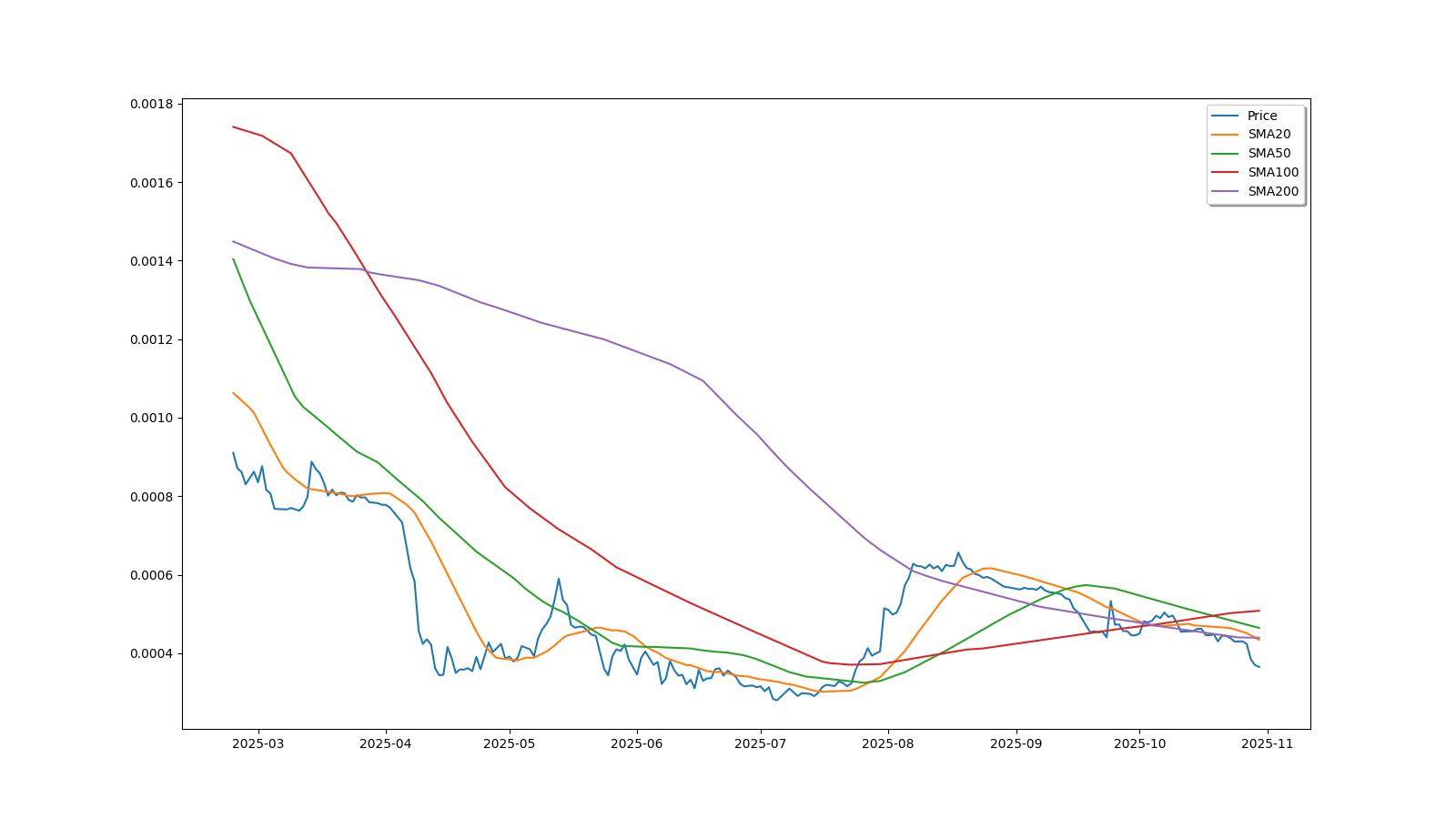 Walken Simple Moving Averages