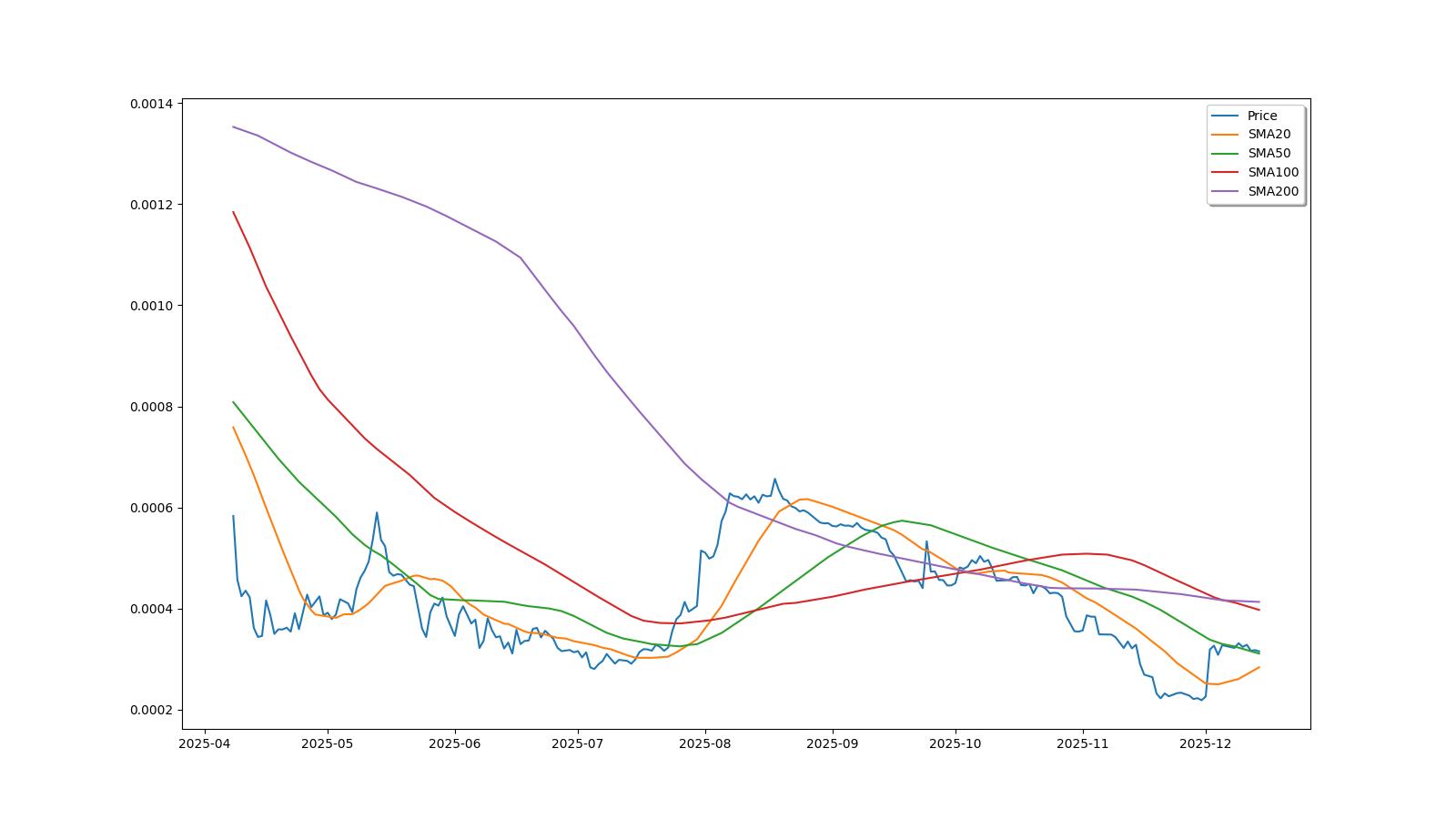 Walken Simple Moving Averages